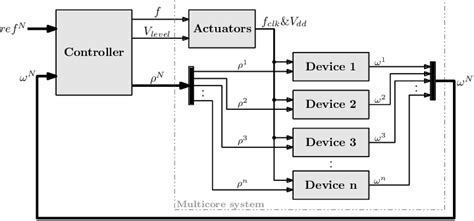 Multicore System Architecture Download Scientific Diagram