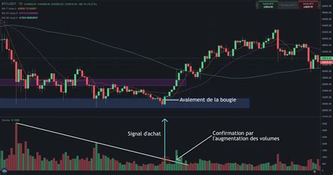 Comment interpréter le volume en trading Geneva Trade Center