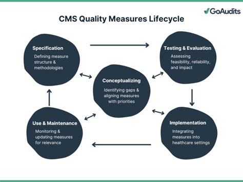 How Are Cms Quality Measures Developed And Implemented