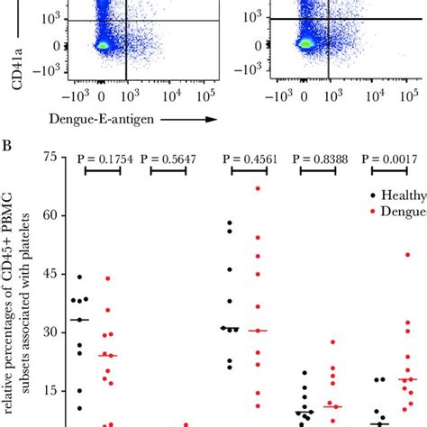 Platelet Infection And Platelet Leukocyte Association In Dengue Download Scientific Diagram