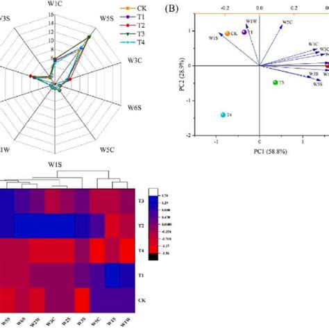 Radar Fingerprint Chart A Principal Component Analysis B And