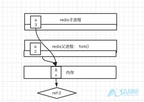 如何快速实现 Redis 持久化3a网络资讯门户
