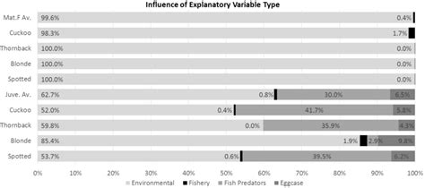 Average Influence Of Grouped Explanatory Variable Types On Mature
