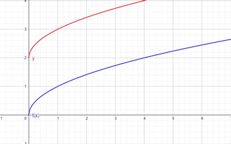 Compare The Graph Of The Function With The Graph Of Its Pare Quizlet
