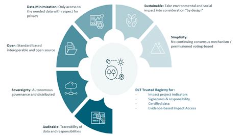 A Holistic Approach To Unlocking The Impact Economy Through Transparency And Collective Action