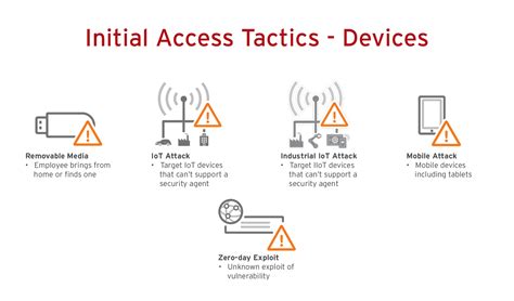 7 Cyber Attack Vectors And How To Protect Them Trend Micro Us