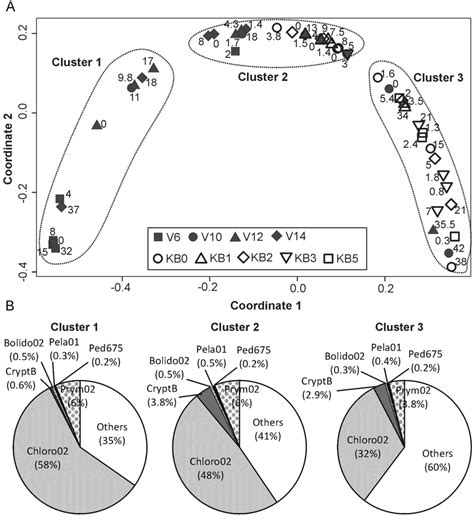 ordination analysis a classical multidimensional scaling mds of a