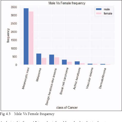 Figure 4 2 From Skin Cancer Classification Using Convolutional Neural Networks Semantic Scholar