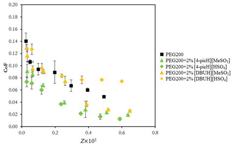 New Protic Ionic Liquids As Potential Additives To Lubricate Si Based