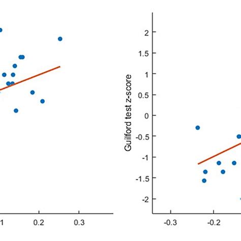 Statistical Parametric Maps Of Seed Based Analysis And Multiple