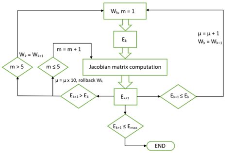 Architecture Of The Levenberg Marquardt Algorithm Download Scientific Diagram