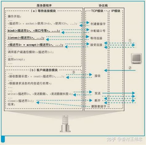 Web服务器收到请求消息之后，如何对其进行解释？ 知乎