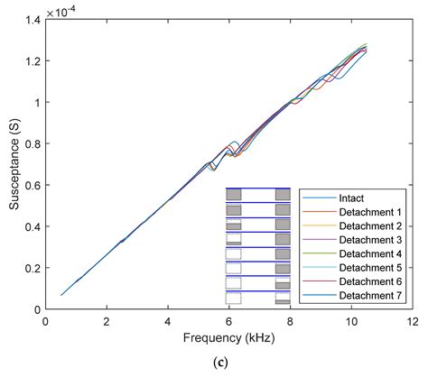 Fault Assessment In Piezoelectric Based Smart Strand Using 1d Convolutional Neural Network