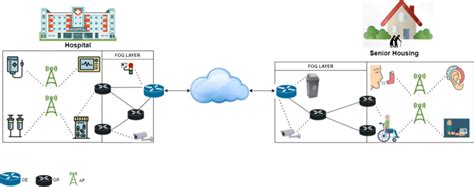 fog supported iot enabled healthcare infrastructure download