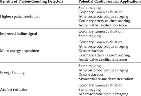 Benefits Of Photon Counting Detectors And Impact On Cardiovascular Download Scientific Diagram