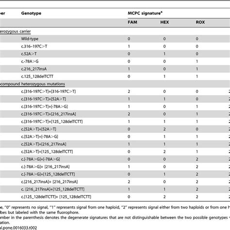 Distribution Of Hpv Dna And Follow Up Biopsy Results In Surepath Pap