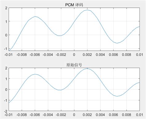 【matlab】基于a律13折线的pcm语音编解码系统（gui设计、simulink、附完整代码）基于a律13折线的pcm编码与解码 Csdn博客