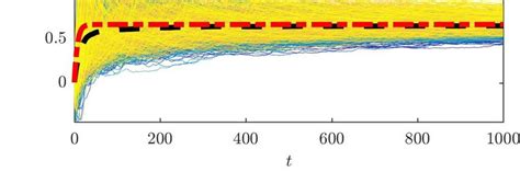 Ergodicity Of The Sample Mean In Diffusion With Stochastic Resetting Download Scientific