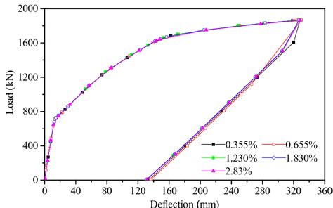 Load Deflection Curves For Different Ratios Of Reinforcement In The Download Scientific Diagram