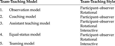 Mapping Of Team Teaching Styles Across Team Teaching Models Download Scientific Diagram