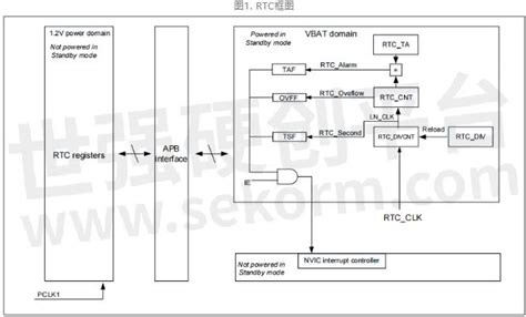 【经验】解析雅特力at32系列mcu Rtc入门指南 【经验】解析雅特力at32系列mcu Rtc入门指南