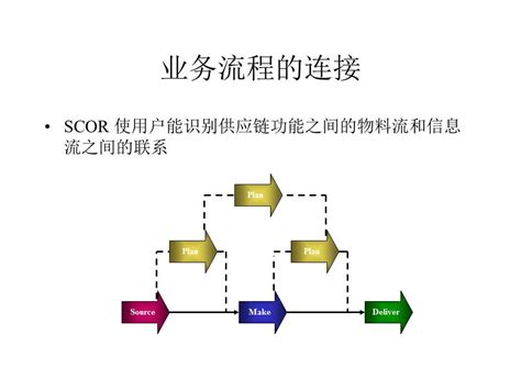 44页ppt 供应链运作参考模型scor