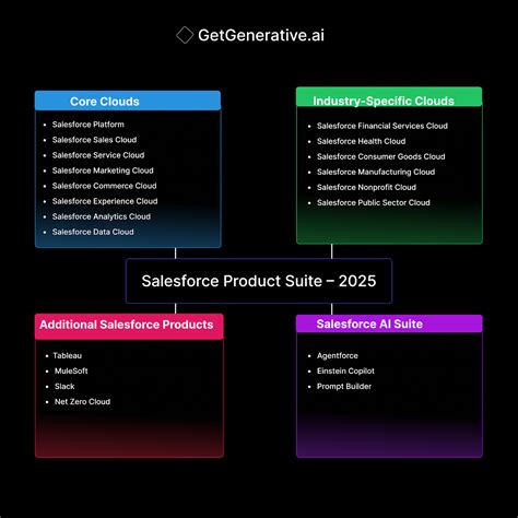 Salesforce Products Explained: The Ultimate Guide 2025