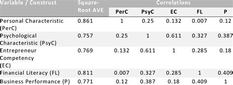 Square Root Ave And Correlations Across The Constructs Download Scientific Diagram