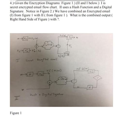 Solved 4 Given The Encryption Diagrams Figure 1 Ii And