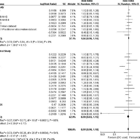 Forest Plot Of Oc Use And Female Melanoma Risk Download Scientific