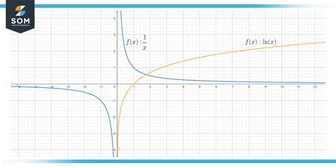 Evaluating The Integral Of 1 X The Story Of Mathematics A History Of Mathematical Thought