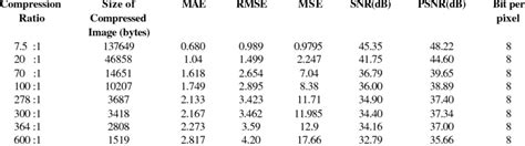 Analysis Using Wavelet Compression Engine V25 On The Digitized Chest