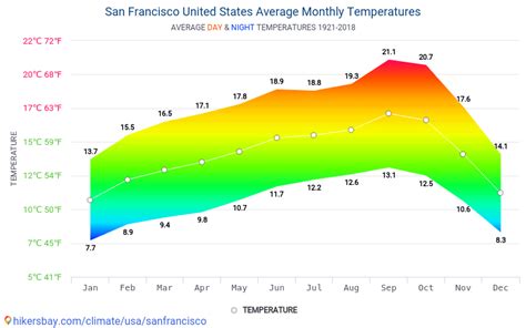 Data Tables And Charts Monthly And Yearly Climate Conditions In San