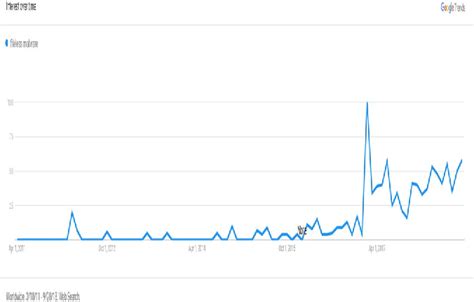 Figure 11 From An Approach To Detect Fileless Malware And Defend Its