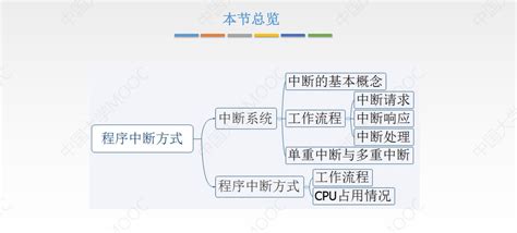 王道计算机组成原理课代表 考研计算机 第七章 输入输出系统 究极精华总结笔记程序查询方式王道 Csdn博客
