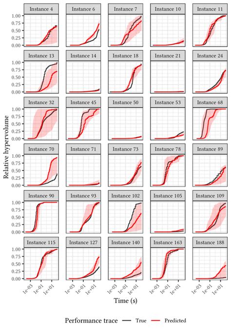 Figure A 16 Results Of Anytime Performance Prediction On The Testing