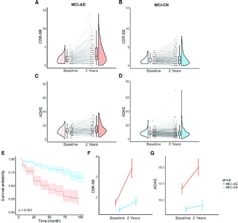 Longitudinal Comparison Of The Mci Subgroups A D The Plots Show