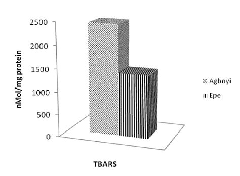 Lipid Peroxidation Tbars Download Scientific Diagram