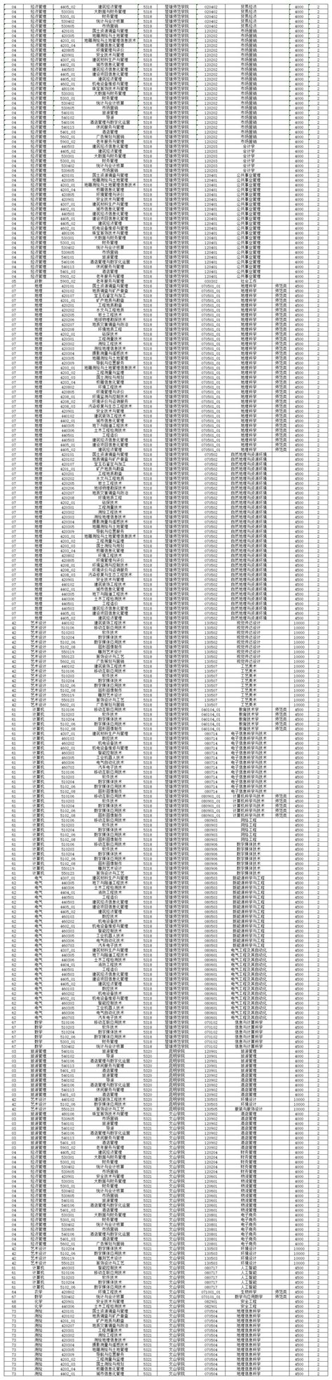 云南国土资源职业学院关于2023年普通高校专升本招生专业及对应专科专业情况的公示 招生网