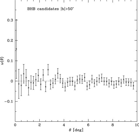—two Point Angular Correlation Functions For N 2311 Bhb Candidates
