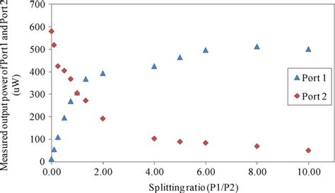 Measured Output Powers At Port1 And Port 2 Versus The Splitting