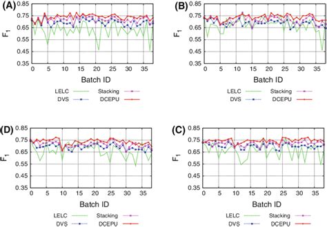 Experiment Results For Sudden Concept Drift A Scenario E B Scenario