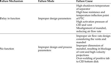 Failure Mechanisms Modes And Causes Of Malfunctioning Of Safety Devices Download Scientific