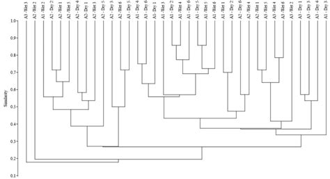 Similarity Dendrogram Using The Jaccard Coefficient And The Unweighted Download Scientific