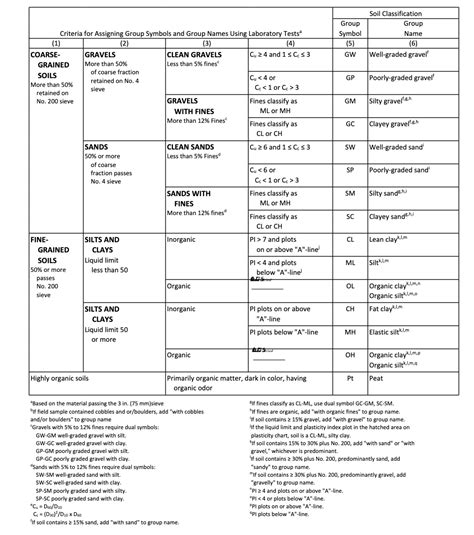 Solved Problem 2 10 Points Classify Soils A Through E