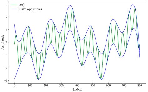 A Fusion Model For Predicting The Vibration Trends Of Hydropower Units