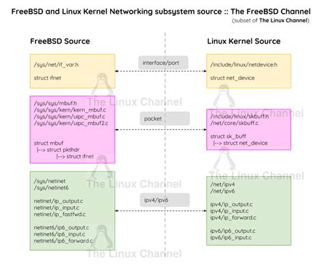 Supreme Info About How To Build Freebsd Kernel Policebaby