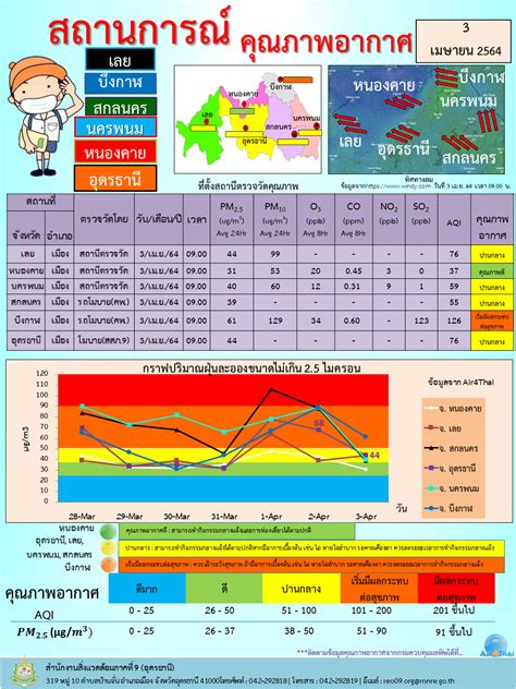 ข่าวกิจกร สำนักงานสิ่งแวดล้อมและควบคุมมลพิษที่ 9 อุดรธานี