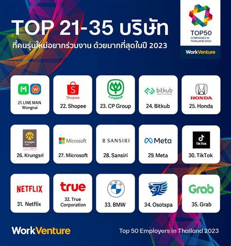 50 อันดับบริษัทในประเทศไทยที่คนรุ่นใหม่อยากทำงานด้วยในปี 2023 ทันข่าว