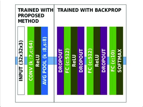 Architecture Of The Network In The Cifar 10 Experiment Download Scientific Diagram